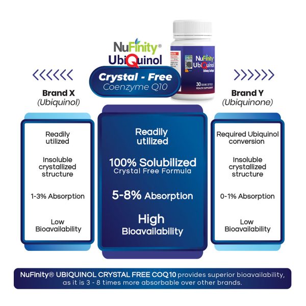 NuFinity® UbiQuinol Crystal-Free CoQ10 Softgel - ABE - Online Health ...